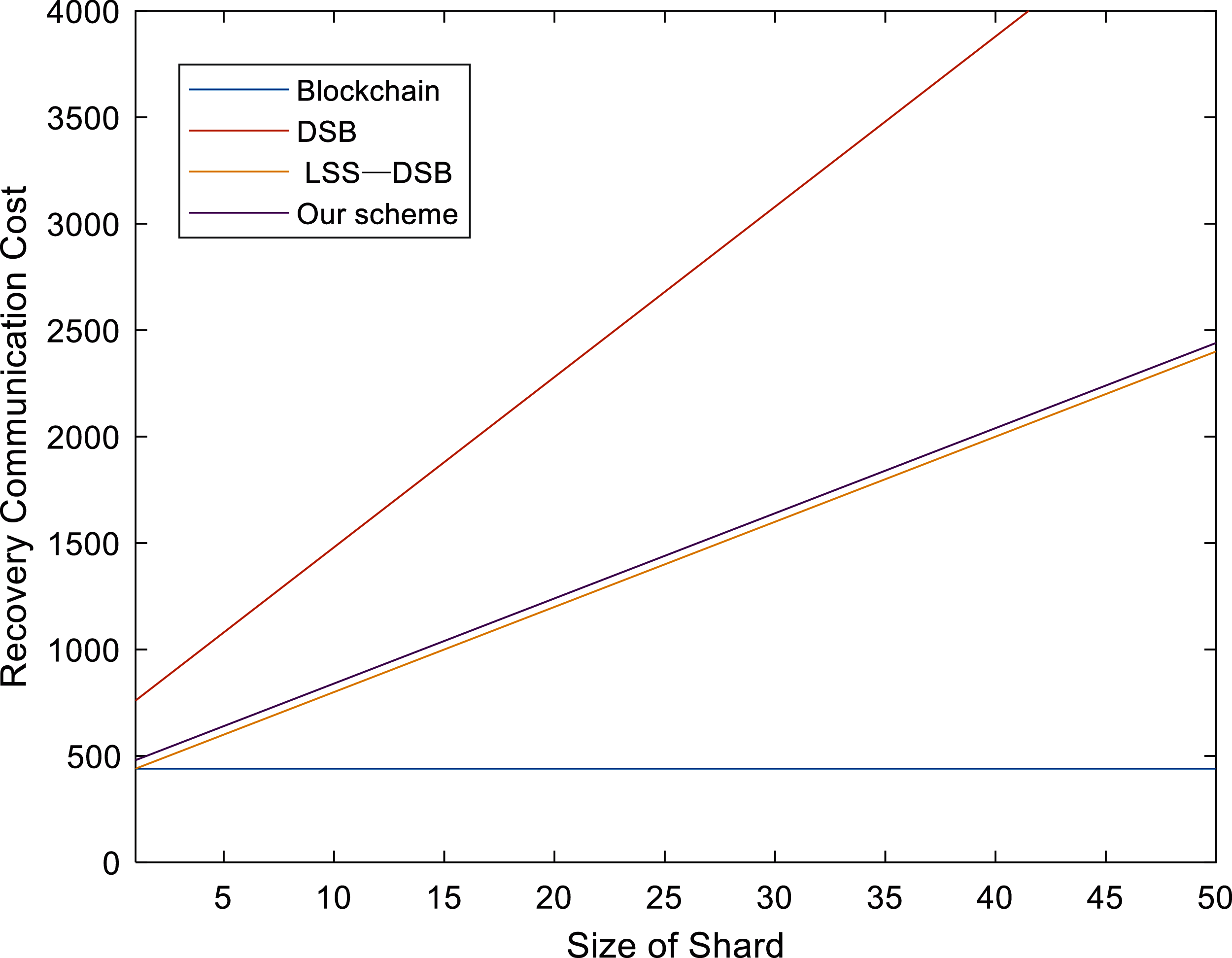 Distributed Secure Storage Scheme Based on Sharding Blockchain