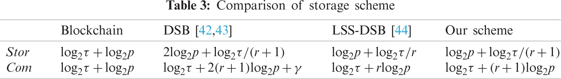 Distributed Secure Storage Scheme Based on Sharding Blockchain