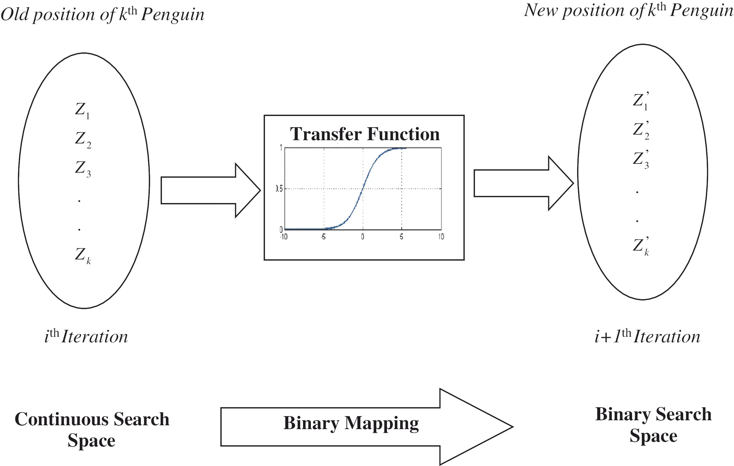 A Novel Binary Emperor Penguin Optimizer for Feature Selection Tasks