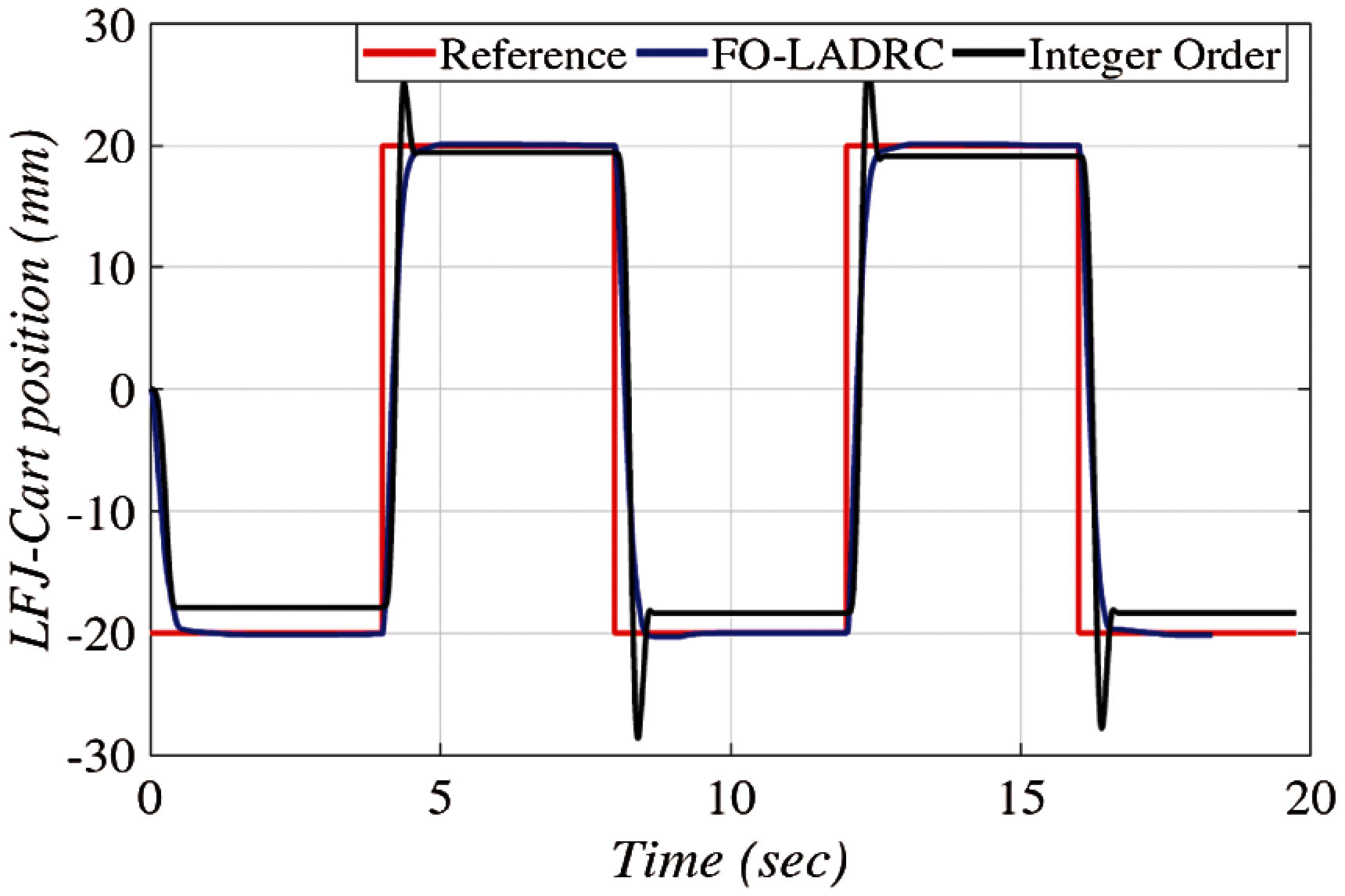 Fractional Order Linear Active Disturbance Rejection Control For Linear