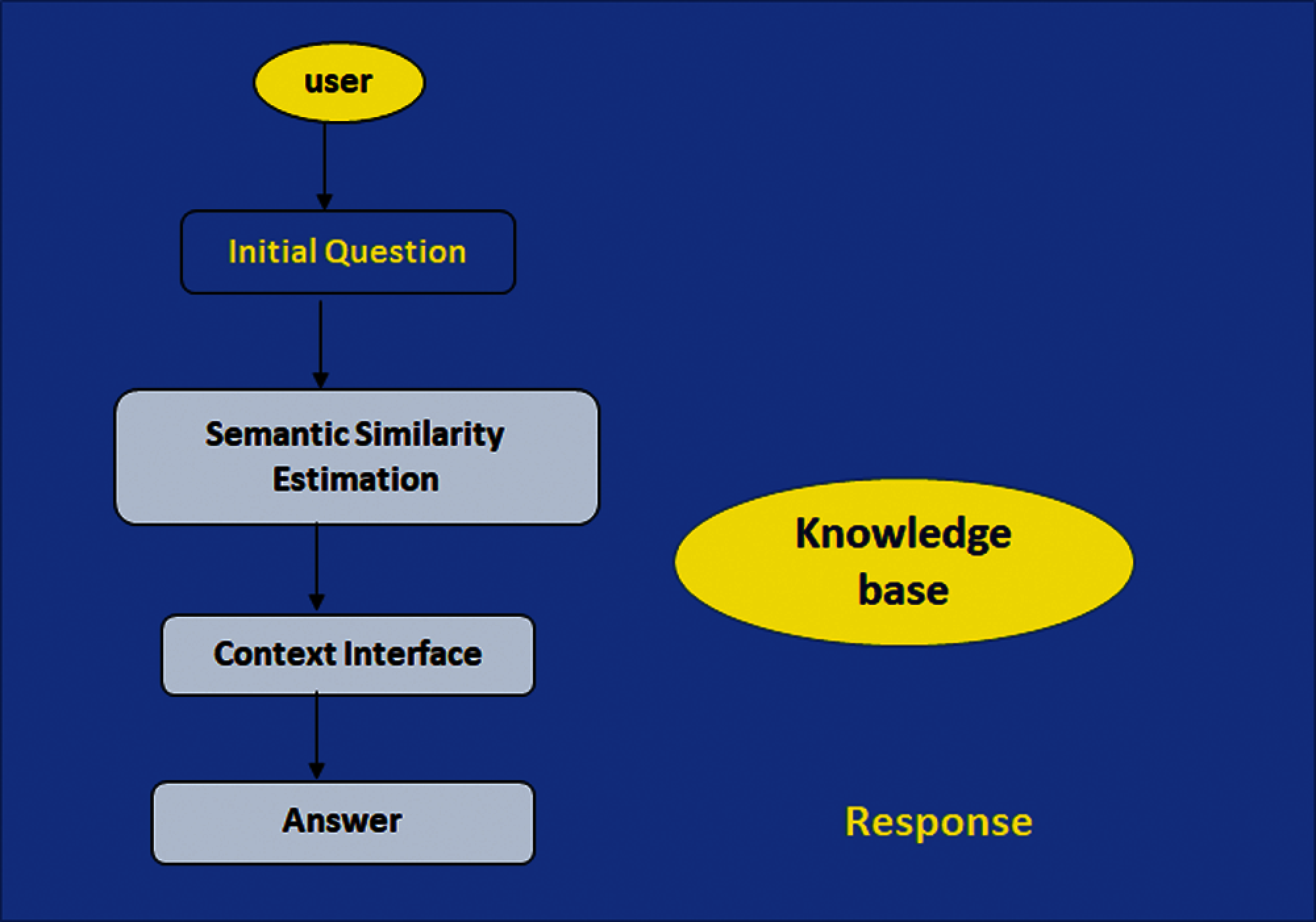 BERT for Conversational Question Answering Systems Using Semantic ...