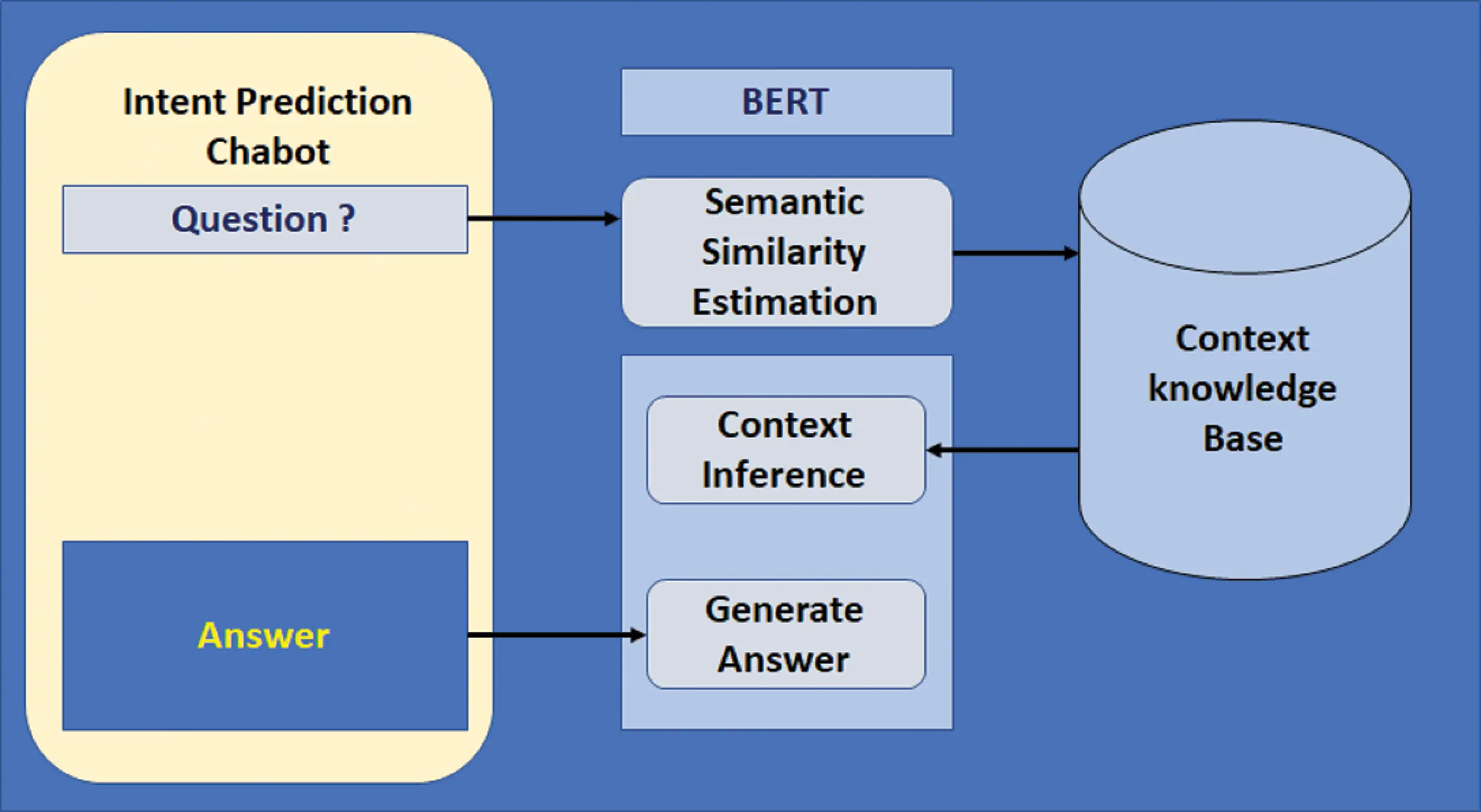 Bert For Conversational Question Answering Systems Using Semantic