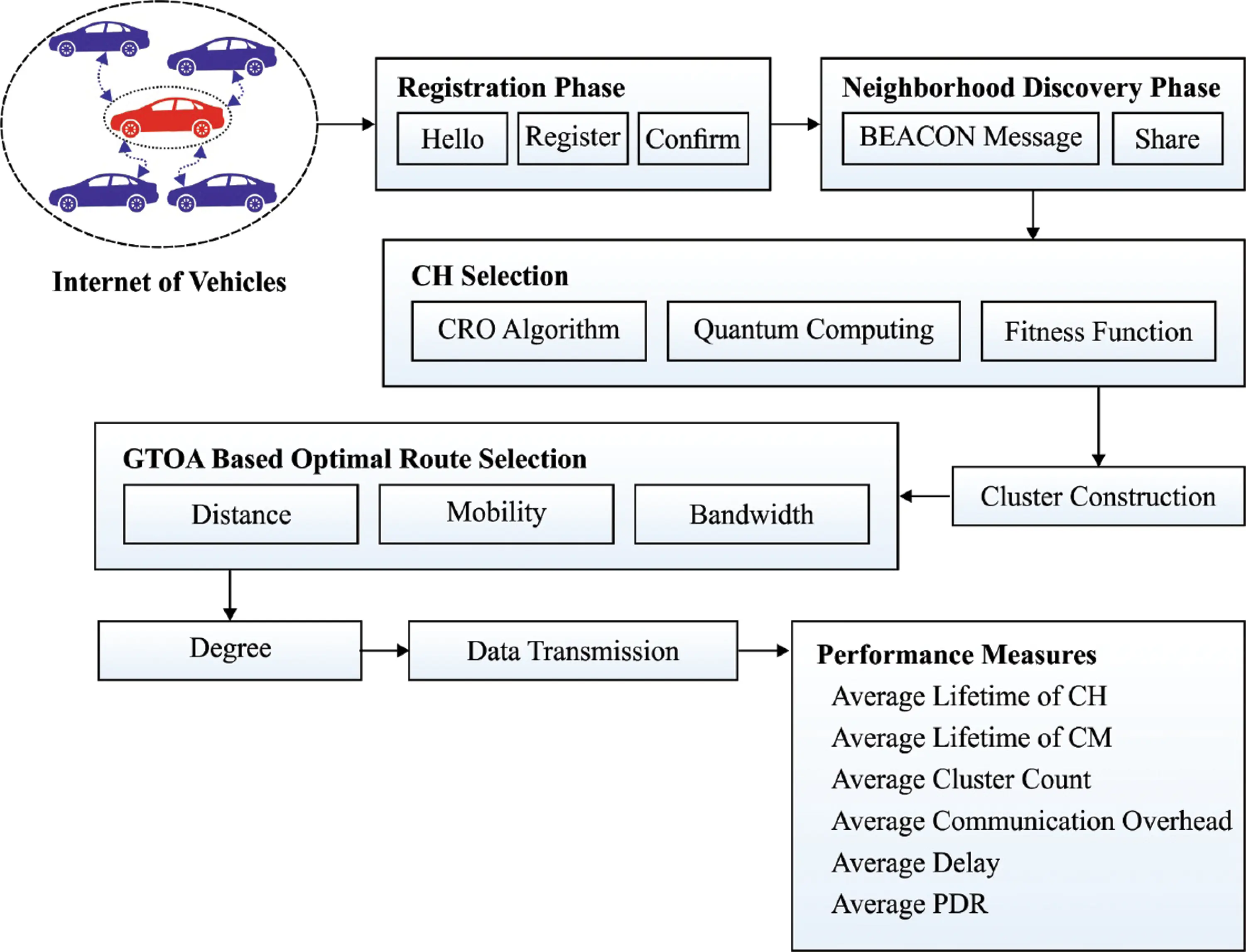 Artificial Intelligence Based Clustering with Routing Protocol for ...