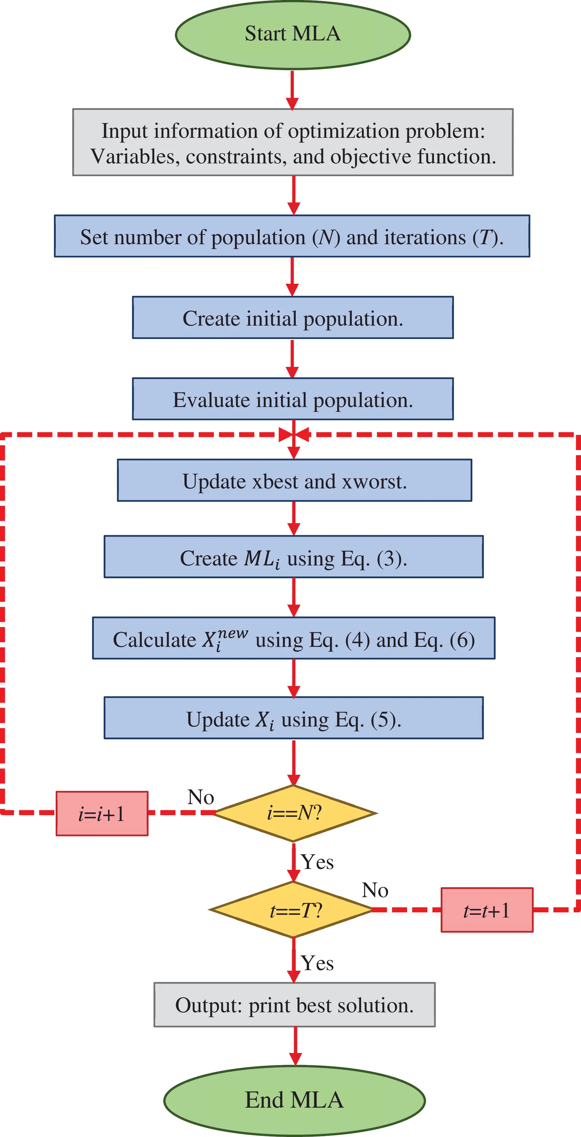 MLA: A New Mutated Leader Algorithm for Solving Optimization Problems