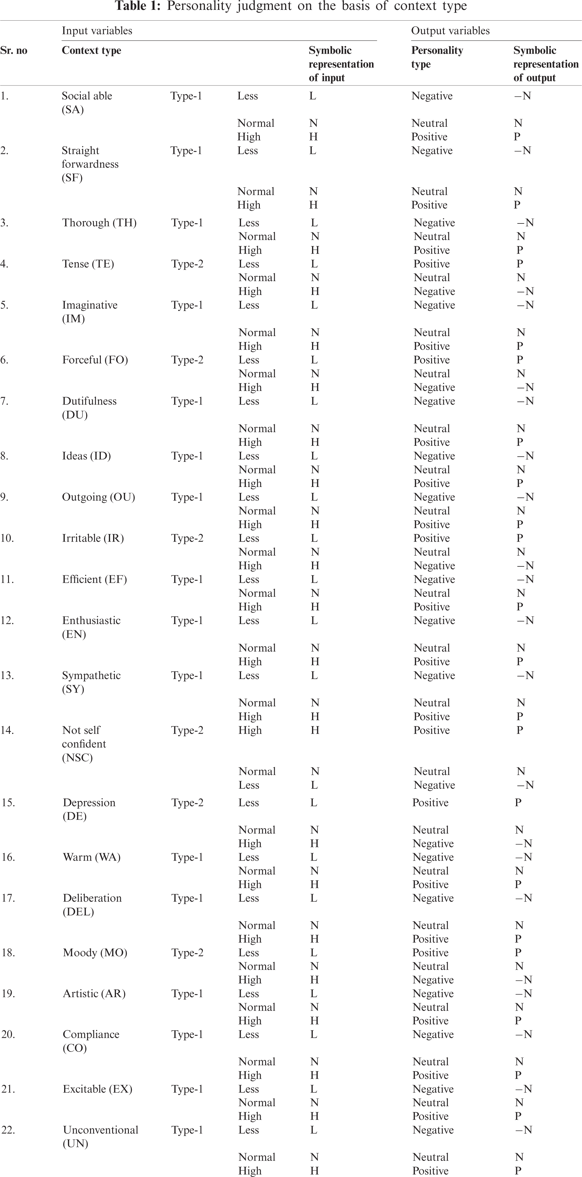 Personality Detection Using Context Based Emotions in Cognitive Agents