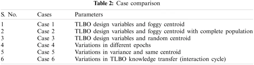 Medical Data Clustering and Classification Using TLBO and Machine Learning Algorithms