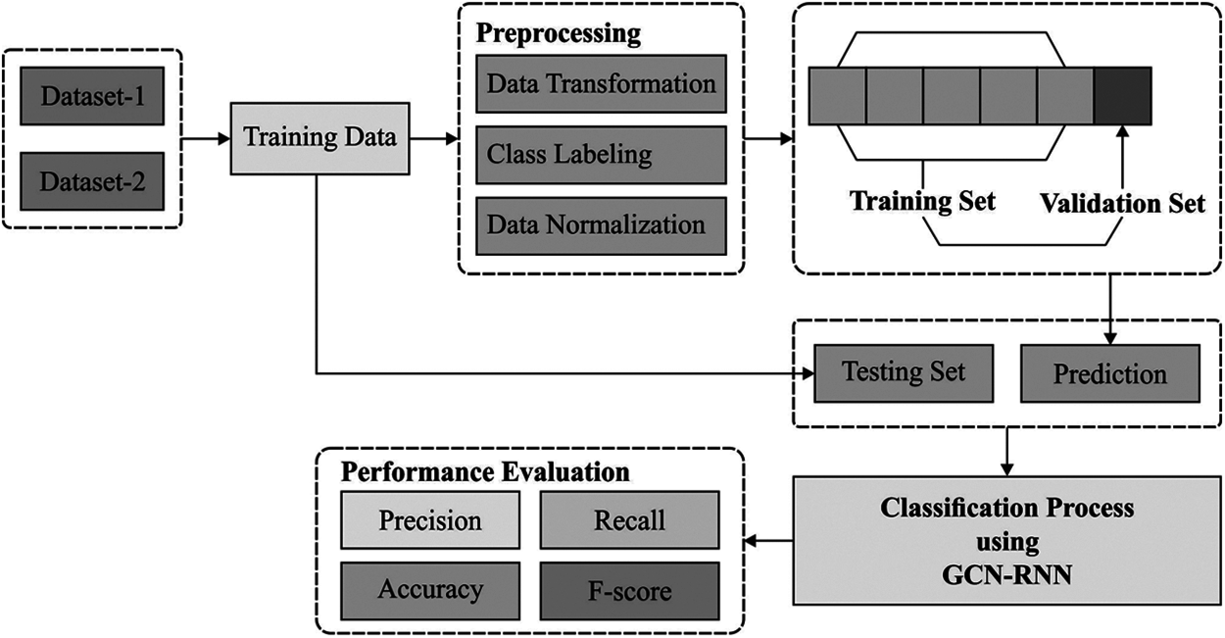 Deep Learning Empowered Cybersecurity Spam Bot Detection for Online ...