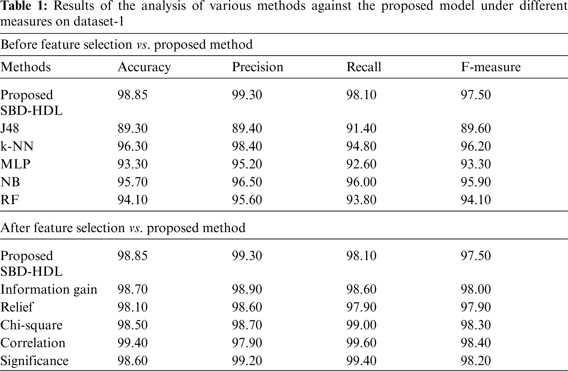 Deep Learning Empowered Cybersecurity Spam Bot Detection for Online ...