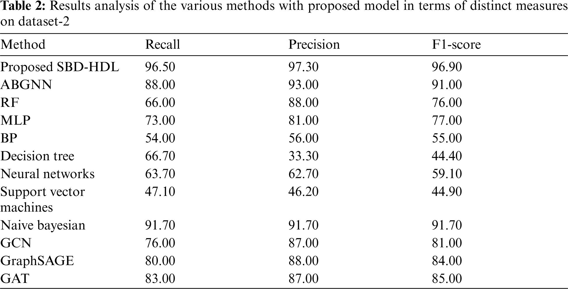 Deep Learning Empowered Cybersecurity Spam Bot Detection for Online ...