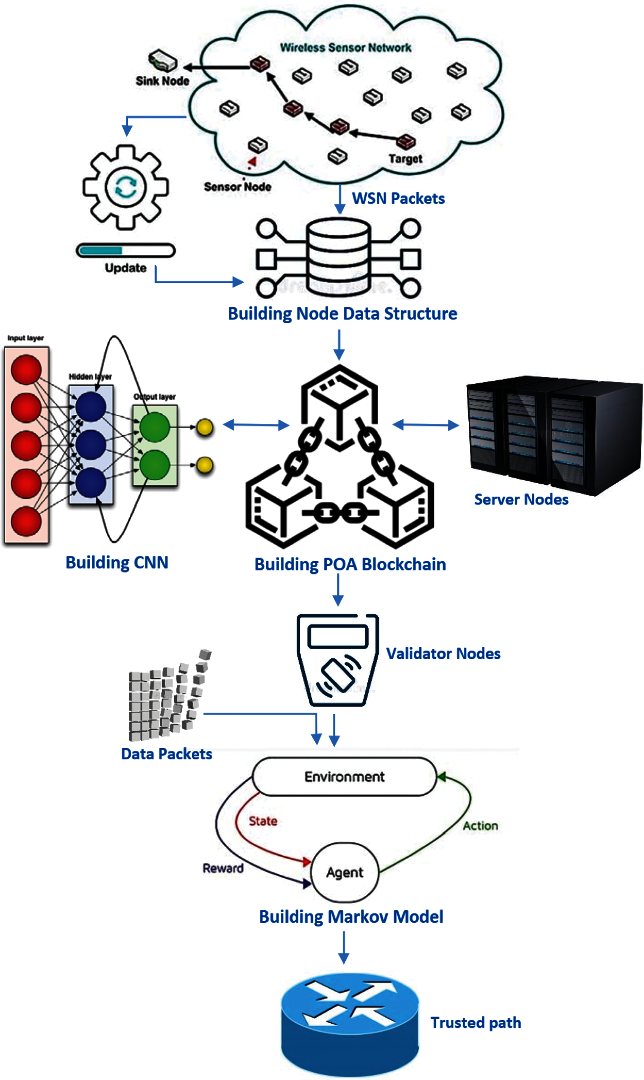 Wireless Sensor Networks Routing Attacks Prevention With Blockchain And