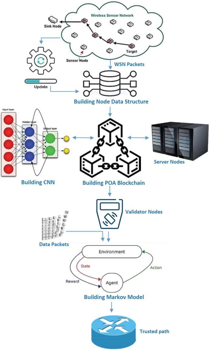 Wireless Sensor Network Architecture Diagram