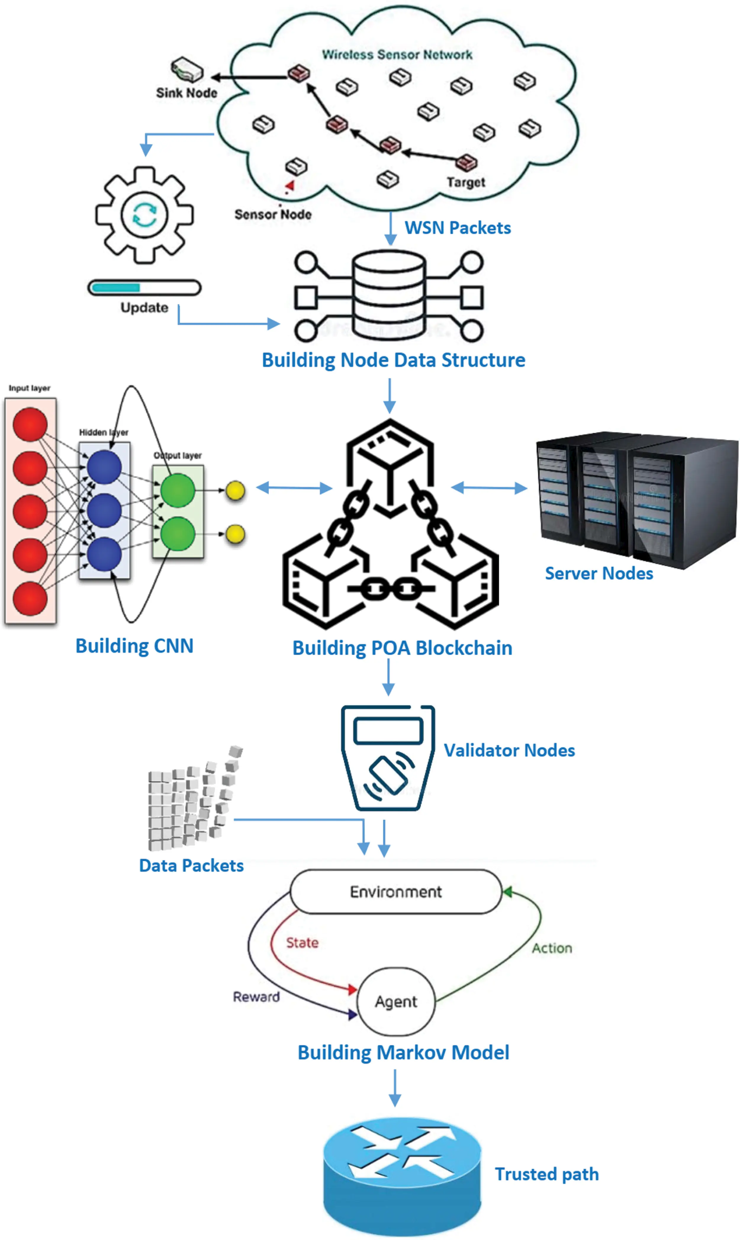 Wireless Sensor Networks Routing Attacks Prevention with Blockchain and Deep Neural Network