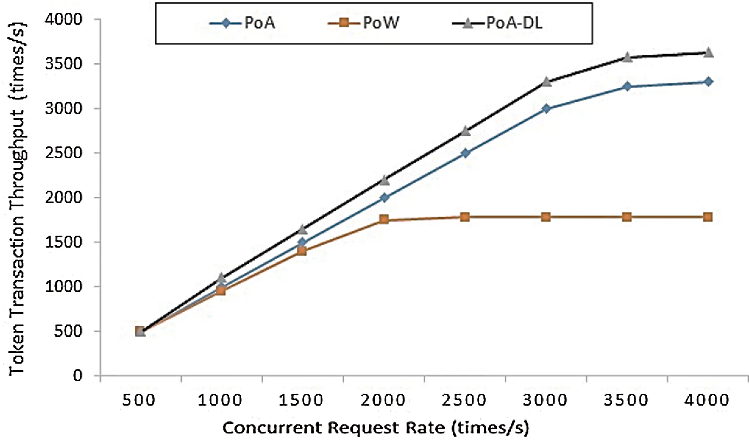 Wireless Sensor Networks Routing Attacks Prevention with Blockchain and Deep Neural Network