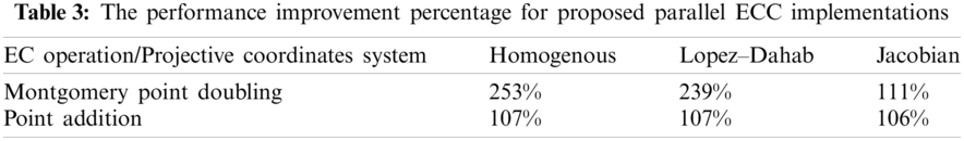 Improved Software Implementation for Montgomery Elliptic Curve Cryptosystem