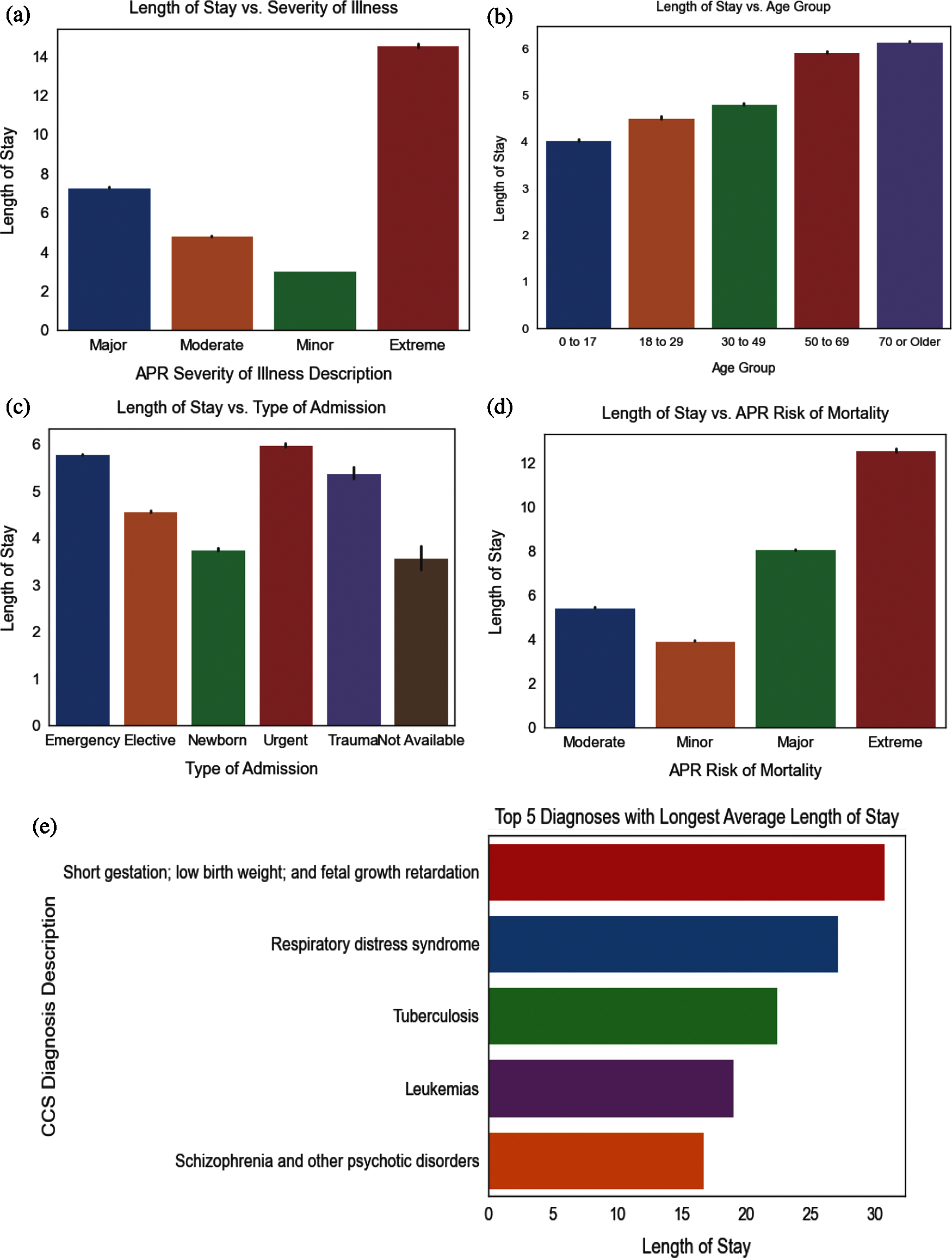Robust Length of Stay Prediction Model for Indoor Patients