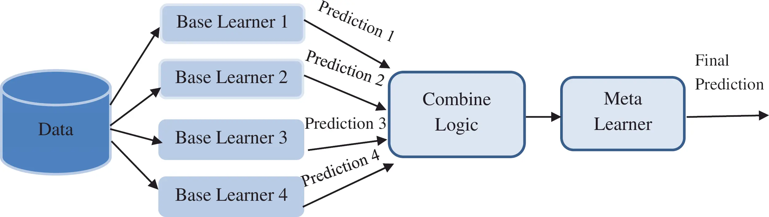An Intelligent Forecasting Model for Disease Prediction Using Stack ...