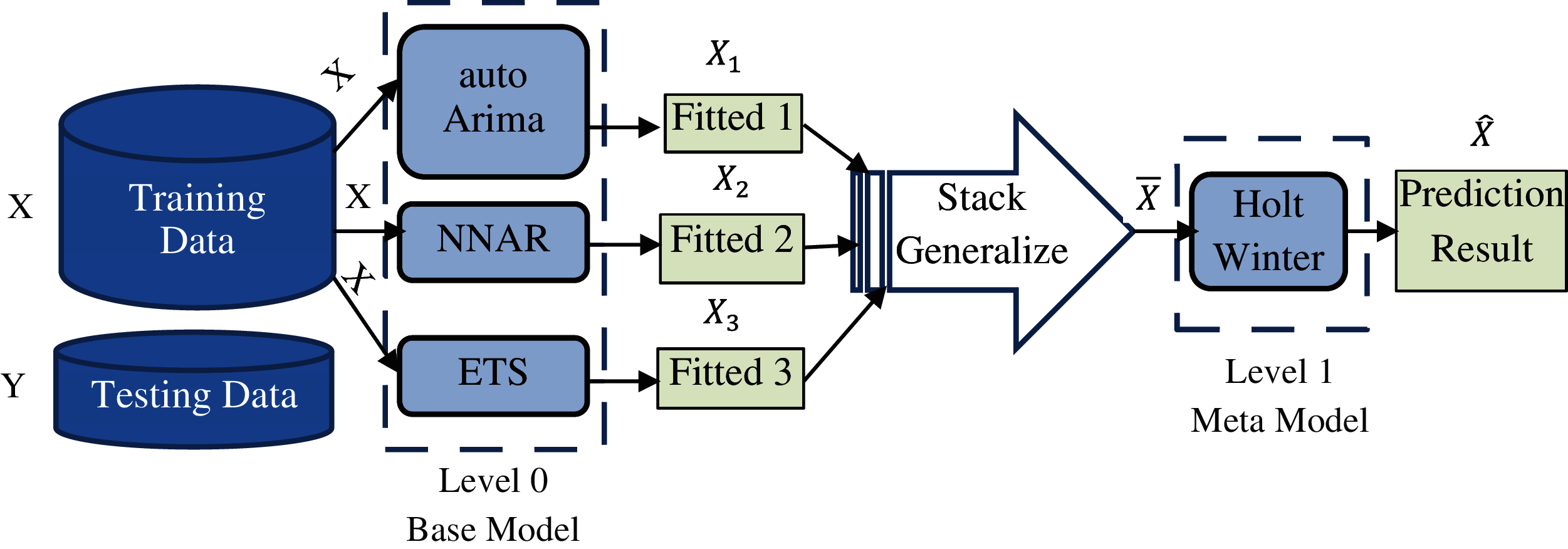 An Intelligent Forecasting Model for Disease Prediction Using Stack ...