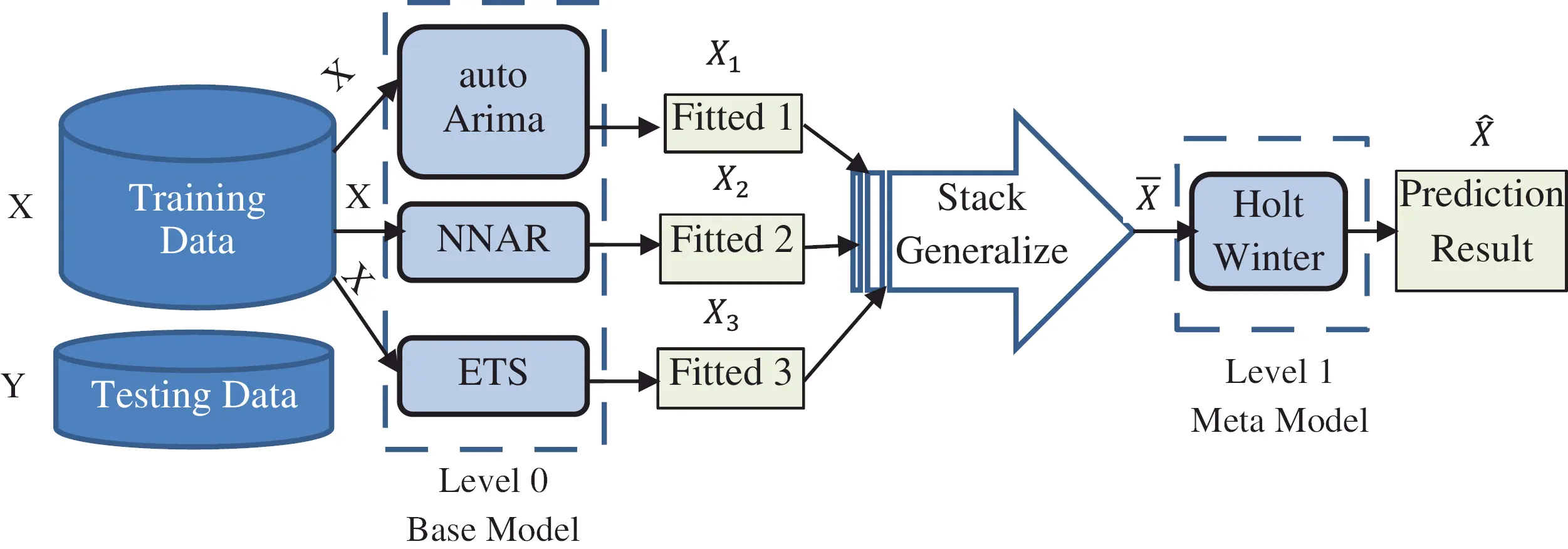 An Intelligent Forecasting Model for Disease Prediction Using Stack ...