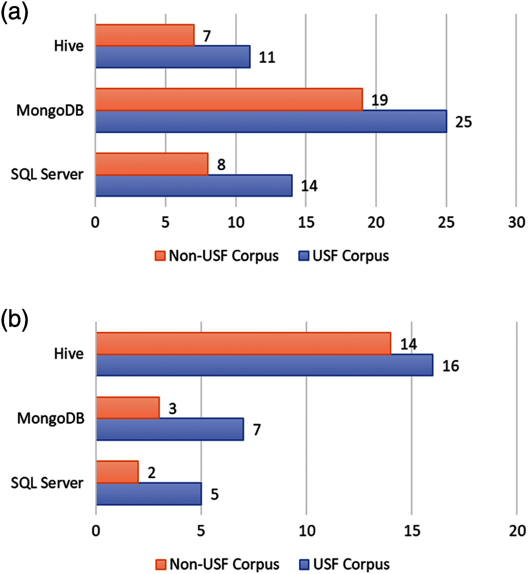 Data Warehouse Design for Big Data in Academia