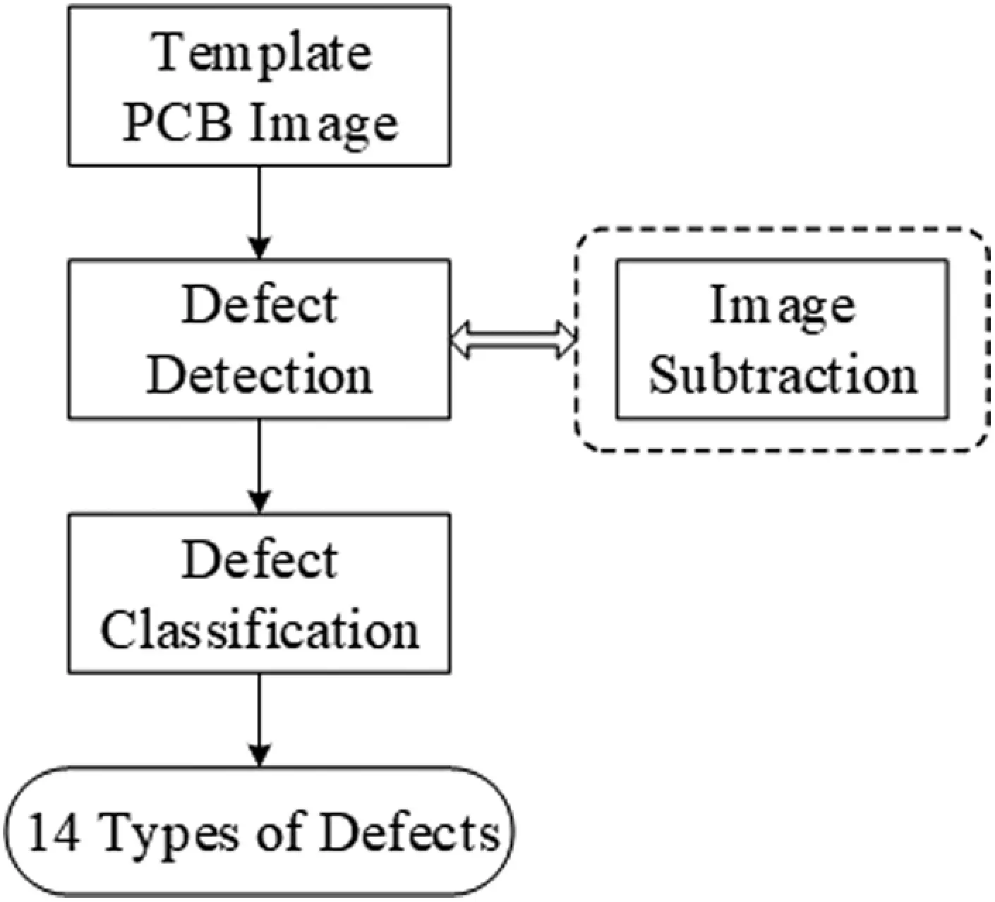 Algorithmic Scheme for Concurrent Detection and Classification of Printed Circuit Board Defects