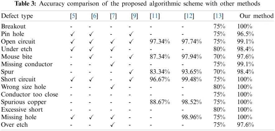 Algorithmic Scheme for Concurrent Detection and Classification of Printed Circuit Board Defects