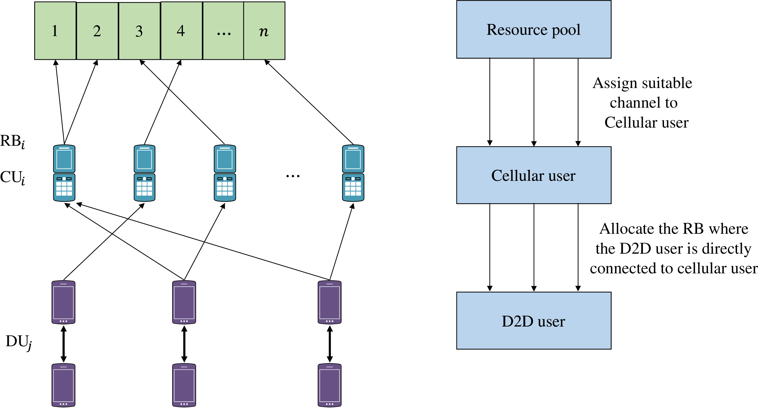 Optimal Resource Allocation Method For Device To Device Communication In 5g Networks