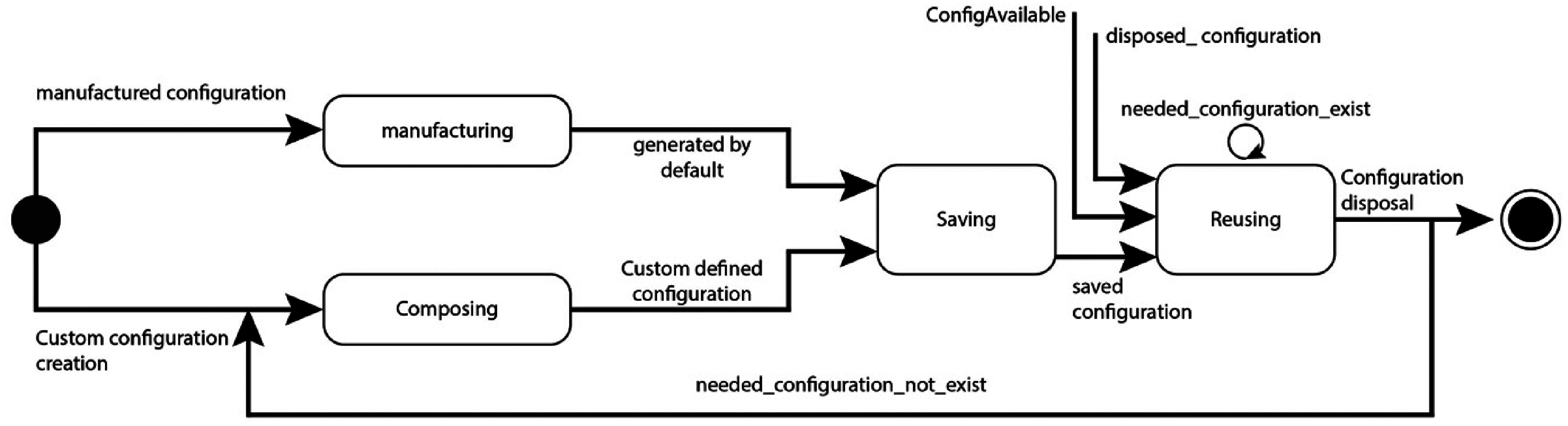 Feature Model Configuration Reuse Scheme for Self-Adaptive Systems