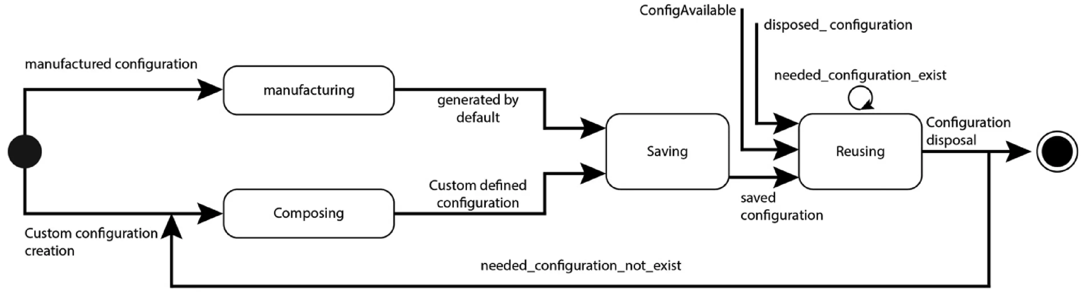 Feature Model Configuration Reuse Scheme for Self-Adaptive Systems