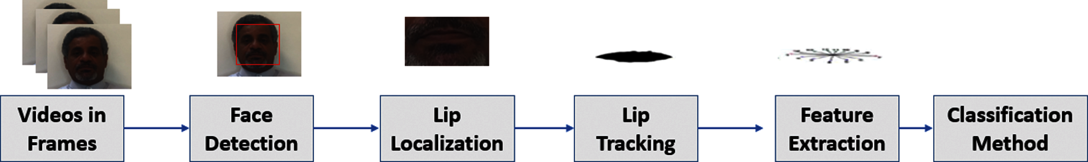 Deep Learning-Based Approach for Arabic Visual Speech Recognition