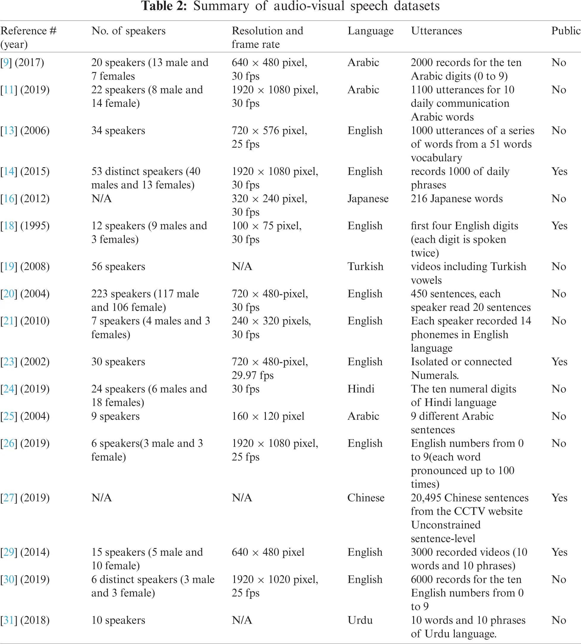 Deep Learning-Based Approach for Arabic Visual Speech Recognition
