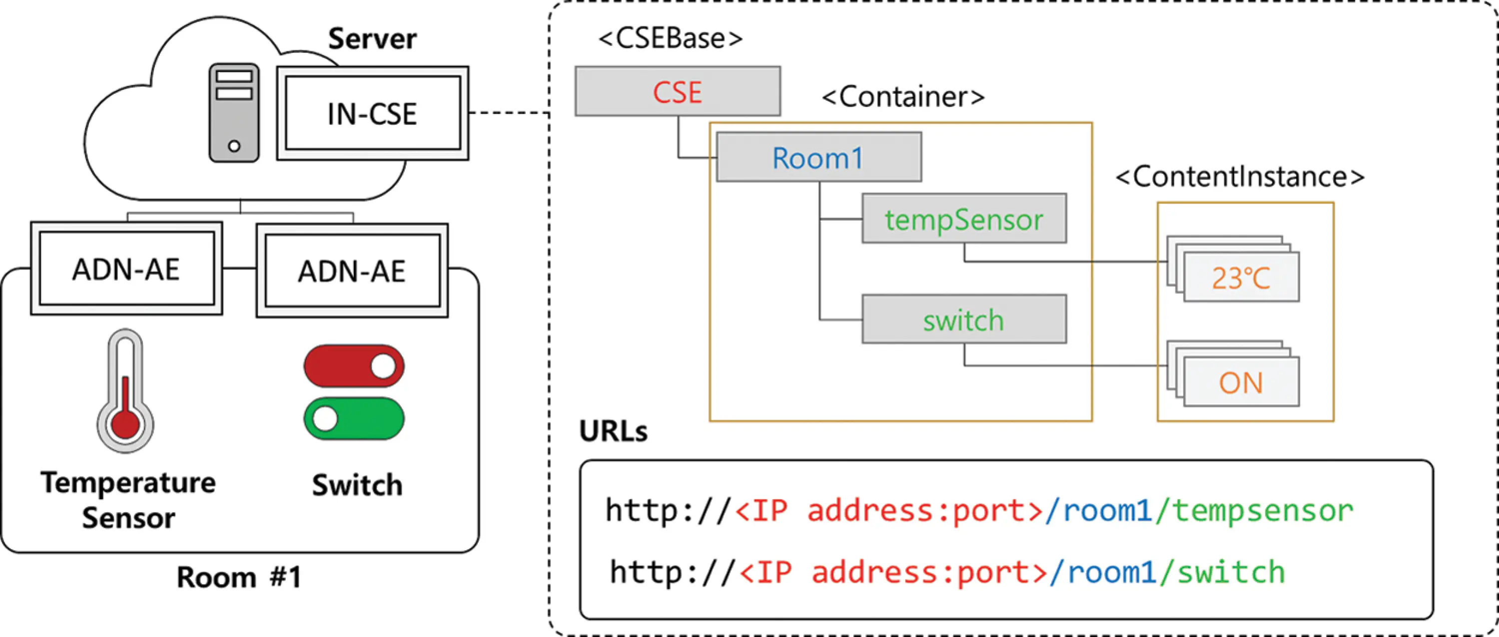 Novel Architecture of OneM2M-Based Convergence Platform for Mixed Reality and IoT