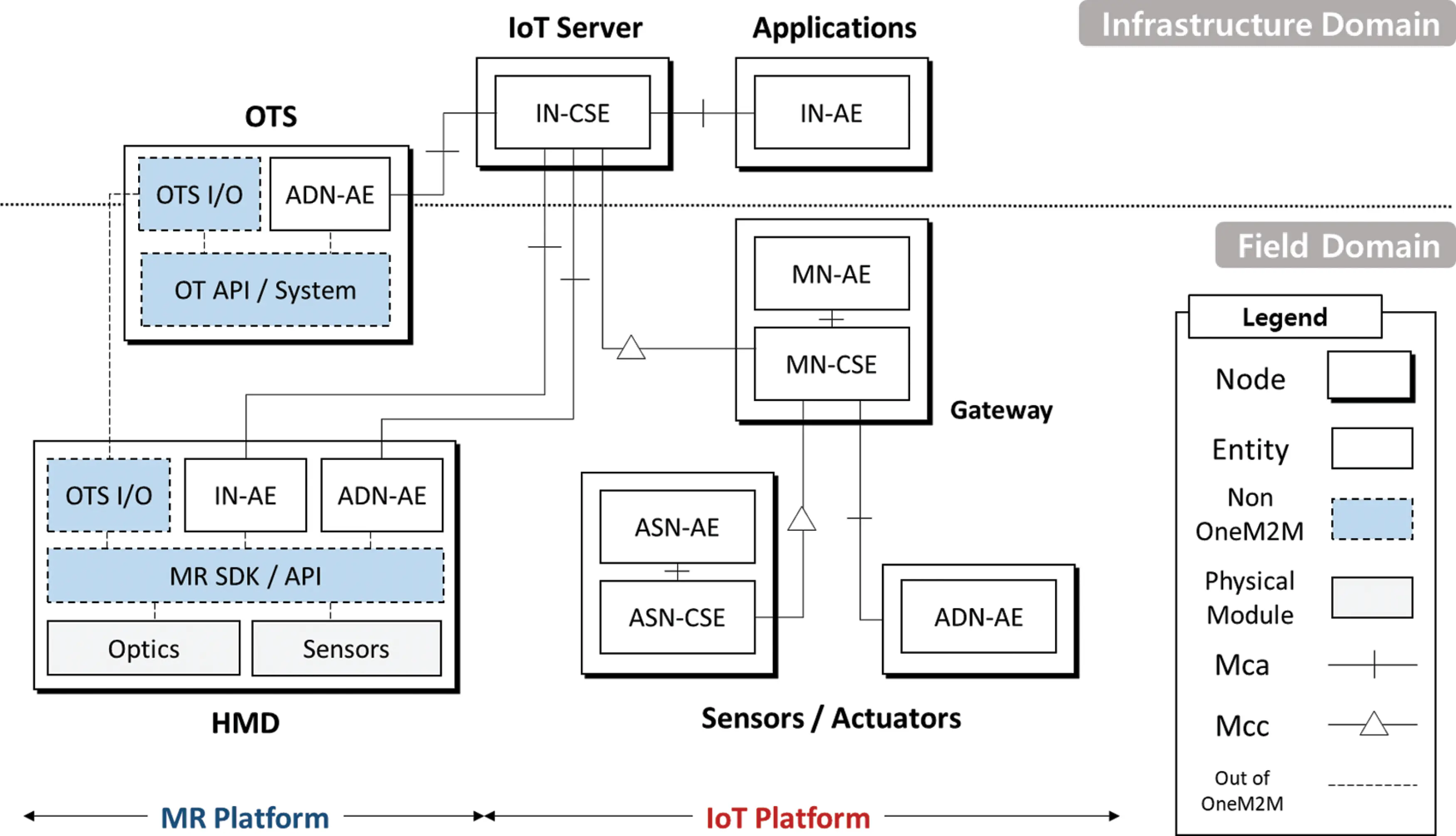 Novel Architecture of OneM2M-Based Convergence Platform for Mixed ...