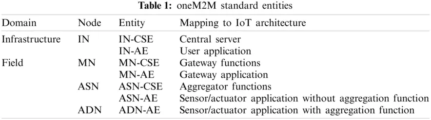 Novel Architecture of OneM2M-Based Convergence Platform for Mixed Reality and IoT
