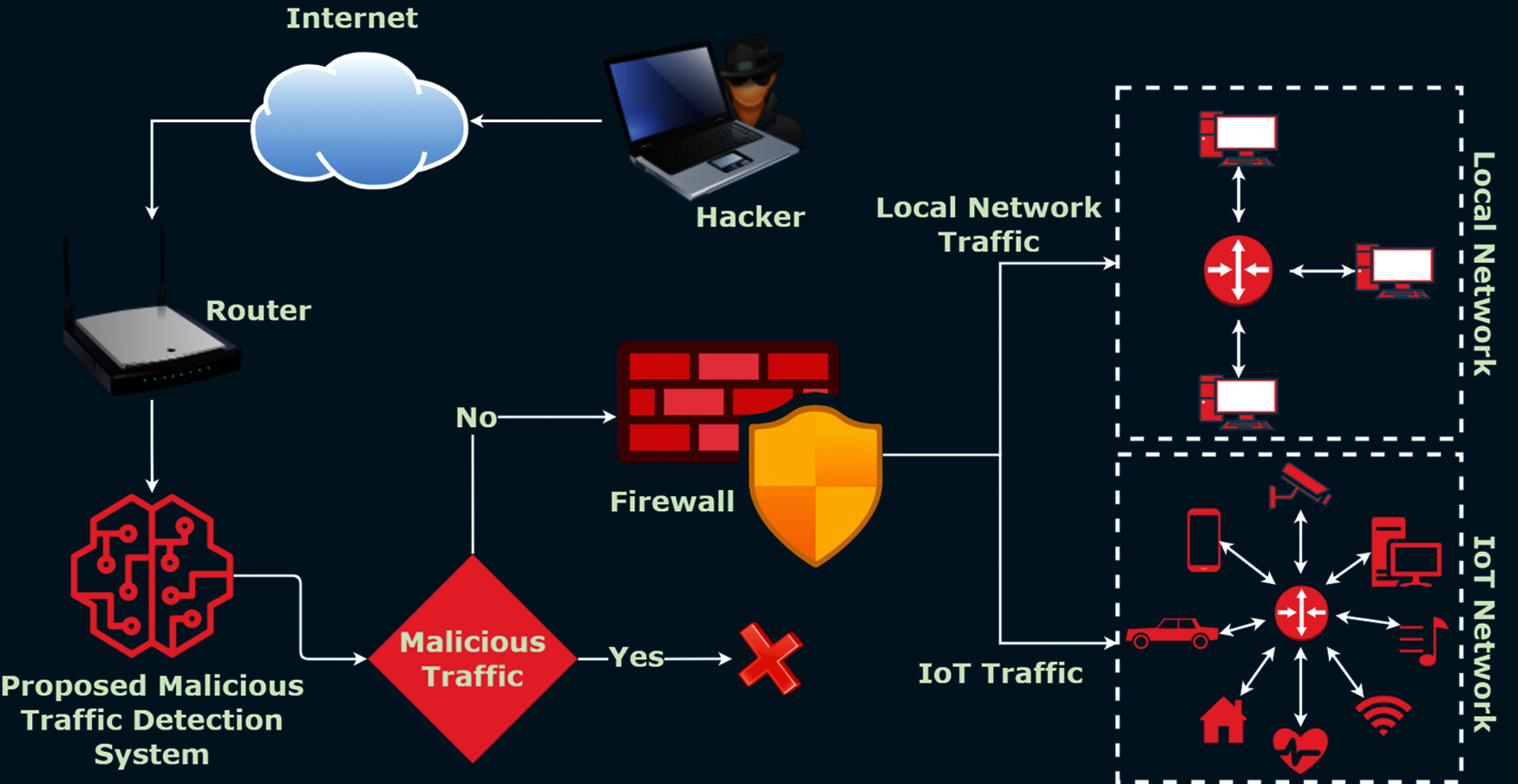 Malicious Traffic Detection In Iot And Local Networks Using Stacked Ensemble Classifier