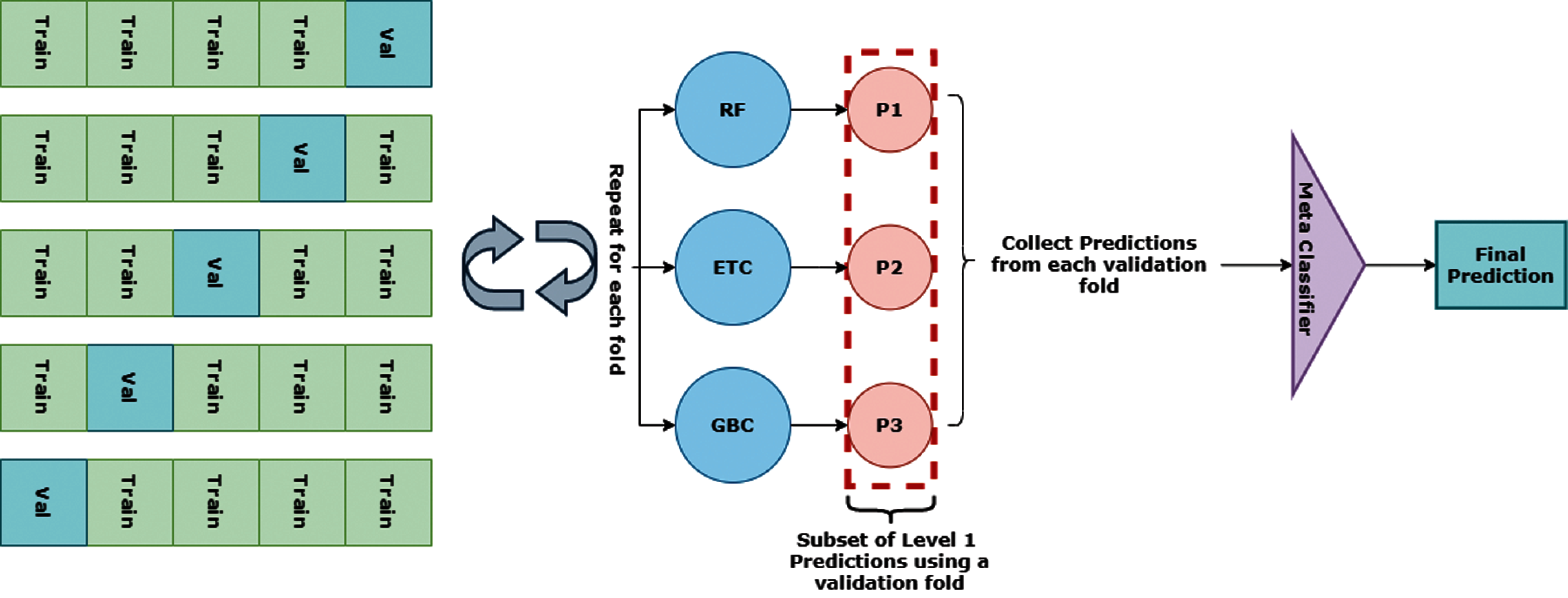Malicious Traffic Detection In Iot And Local Networks Using Stacked Ensemble Classifier