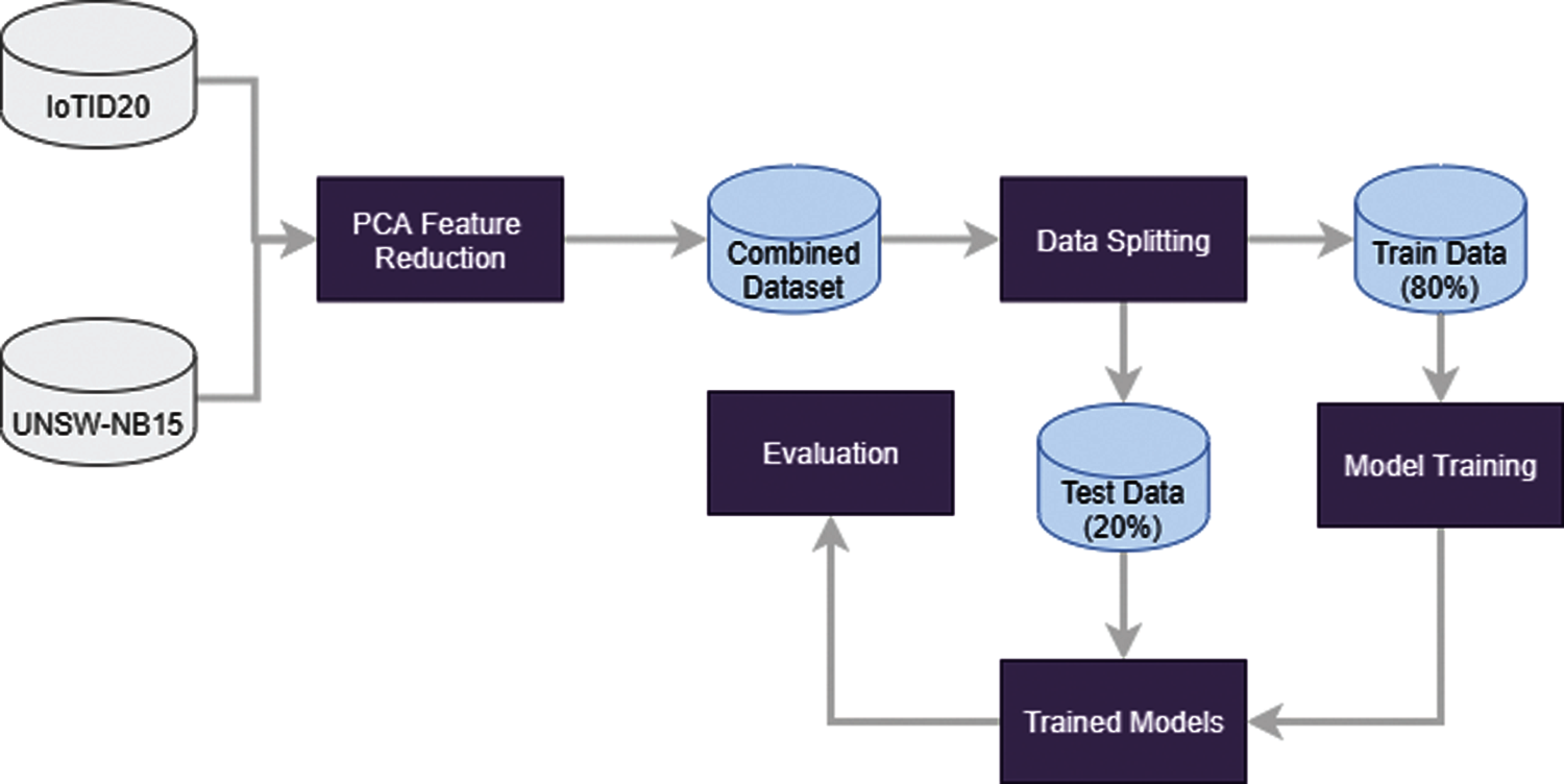 Malicious Traffic Detection In Iot And Local Networks Using Stacked Ensemble Classifier