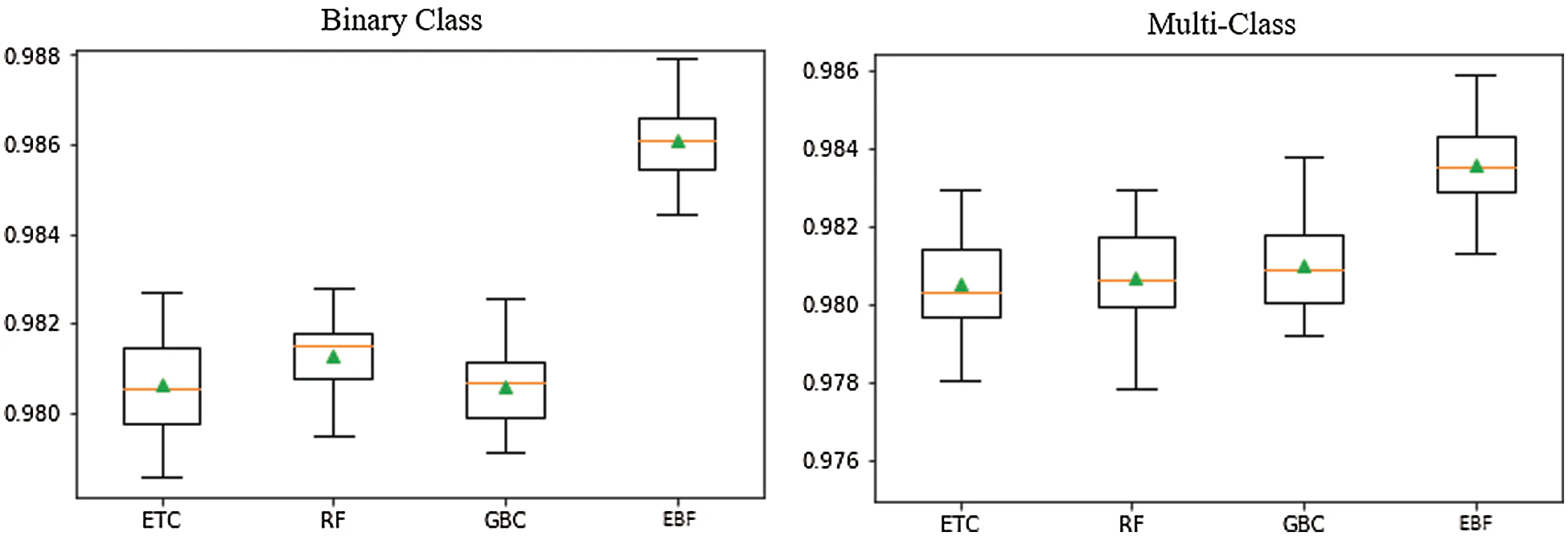 Malicious Traffic Detection In Iot And Local Networks Using Stacked Ensemble Classifier
