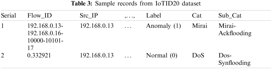 Malicious Traffic Detection In Iot And Local Networks Using Stacked Ensemble Classifier