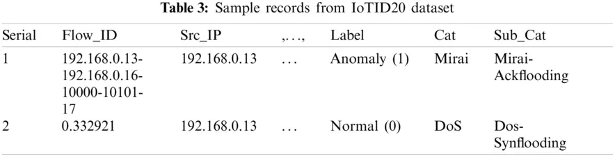 Malicious Traffic Detection in IoT and Local Networks Using Stacked Ensemble Classifier