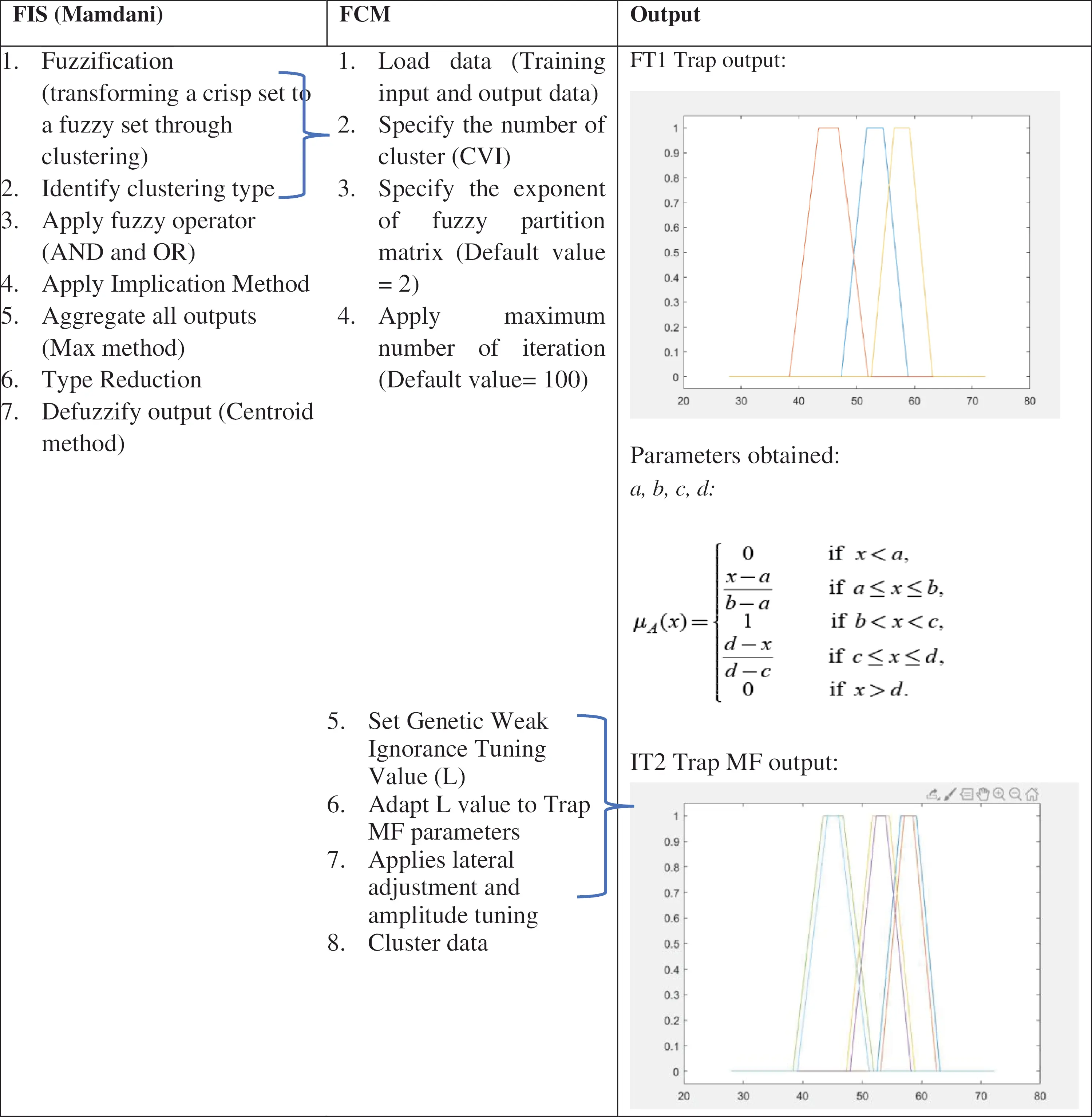 Generating Type 2 Trapezoidal Fuzzy Membership Function Using Genetic ...