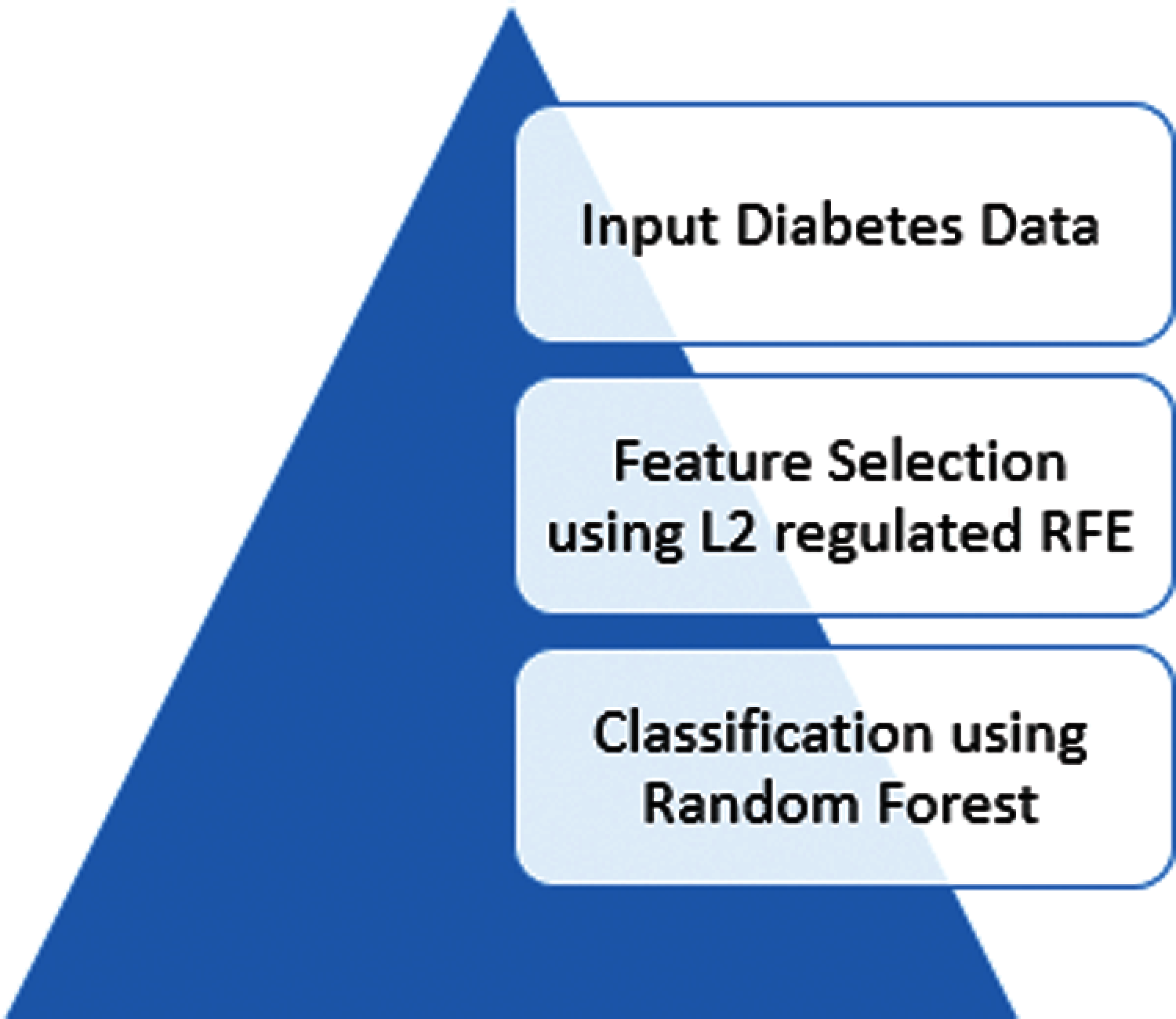 Diabetes Prediction Algorithm Using Recursive Ridge Regression L2