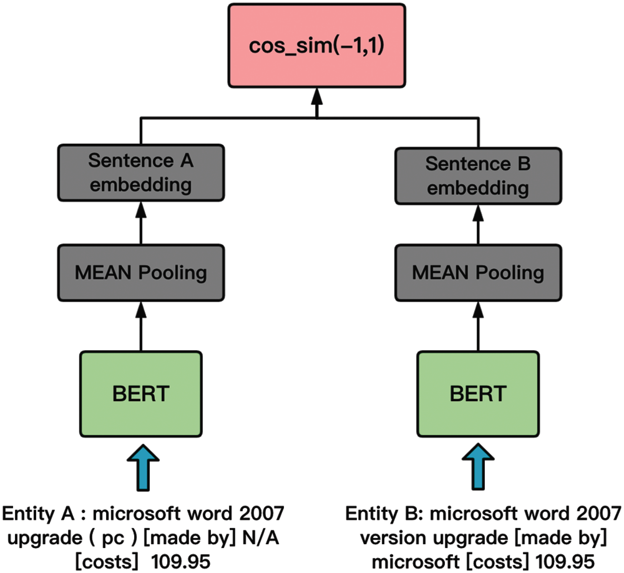 Relation-Aware Entity Matching Using Sentence-BERT