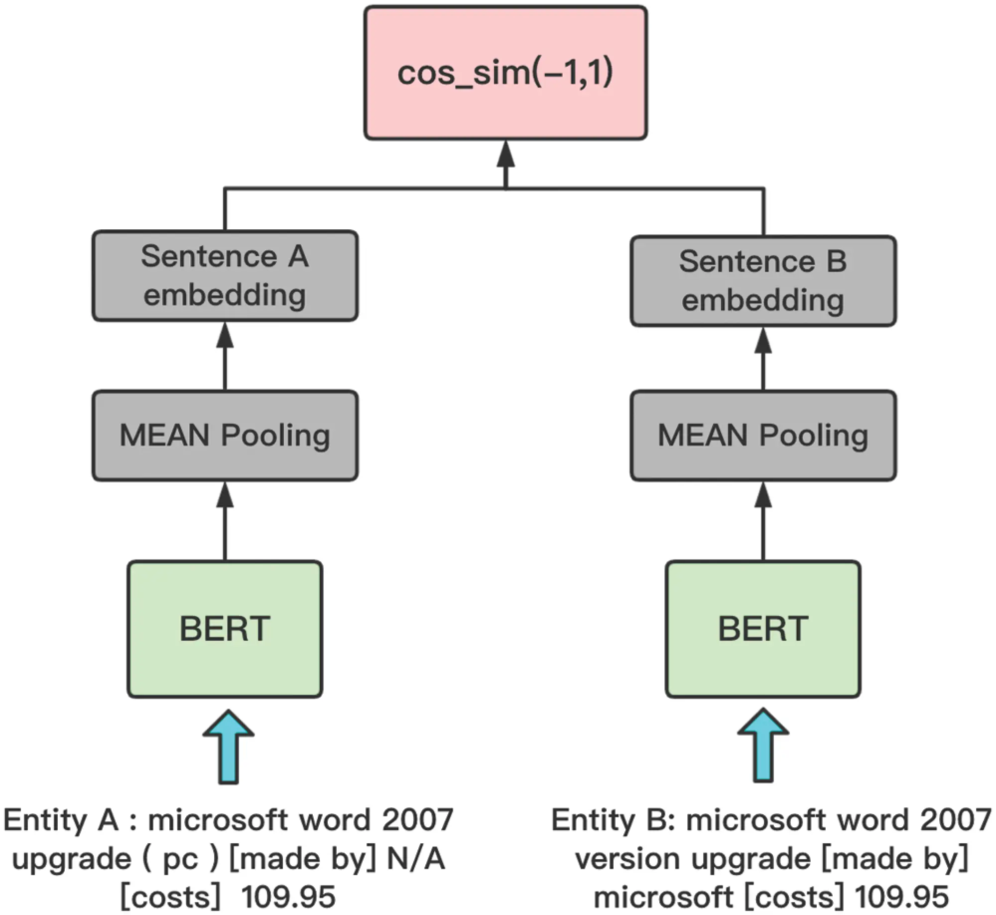Relation-Aware Entity Matching Using Sentence-BERT