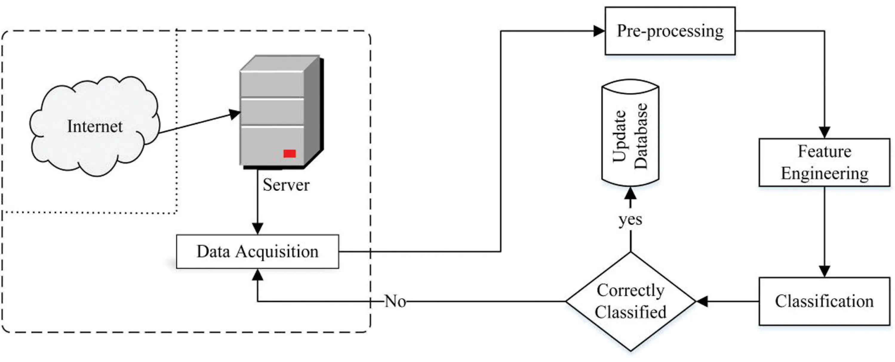 An Efficient Internet Traffic Classification System Using Deep Learning for IoT