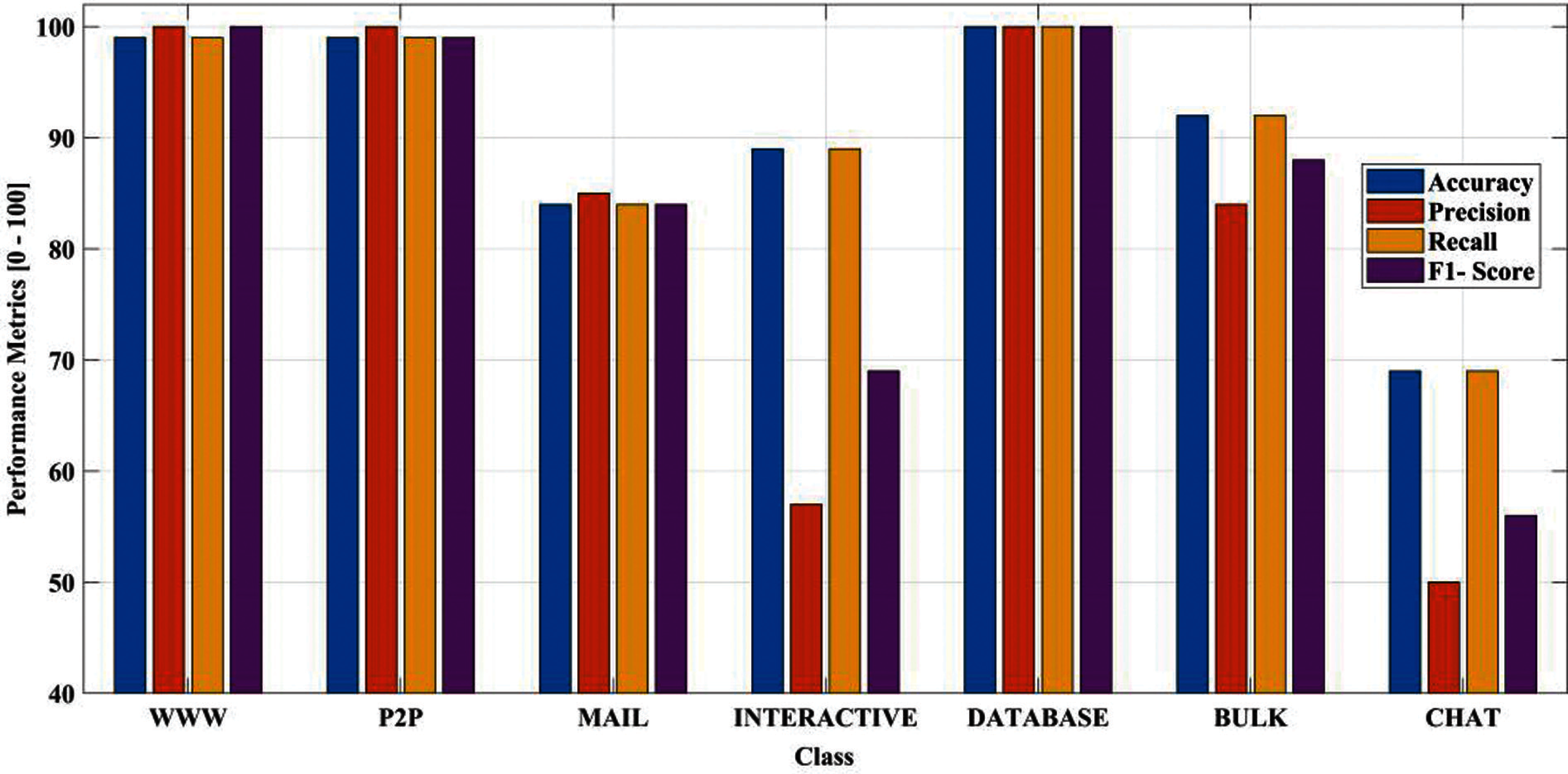 An Efficient Internet Traffic Classification System Using Deep Learning for IoT