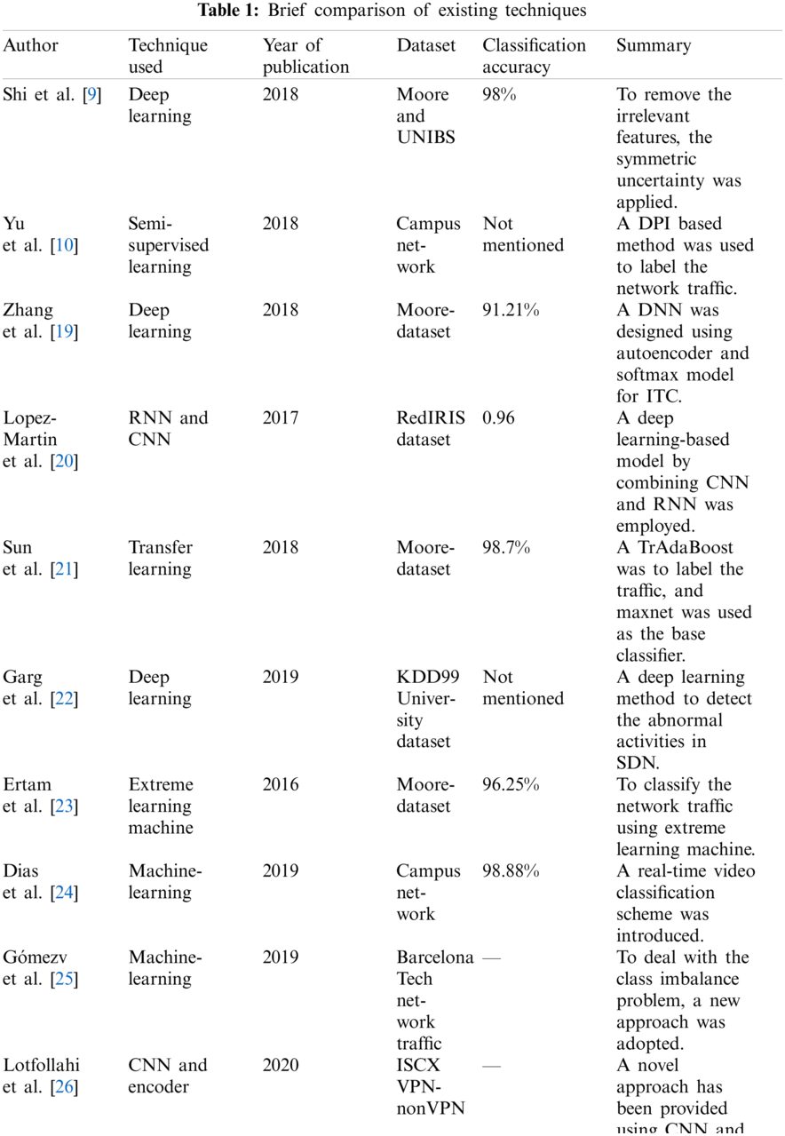 An Efficient Internet Traffic Classification System Using Deep Learning for IoT