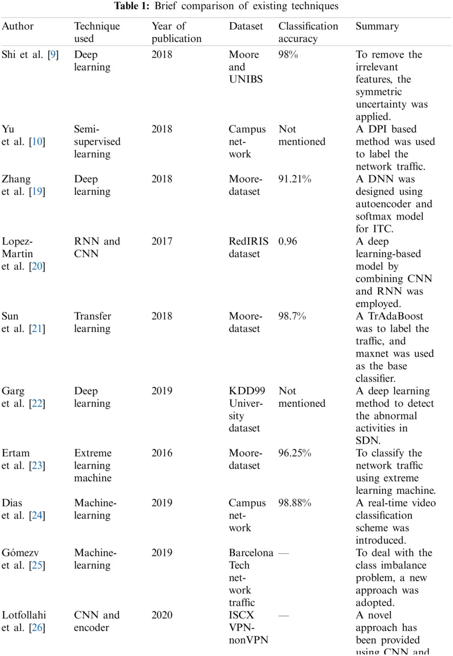 An Efficient Internet Traffic Classification System Using Deep Learning for IoT