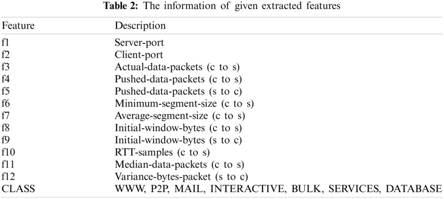 An Efficient Internet Traffic Classification System Using Deep Learning for IoT