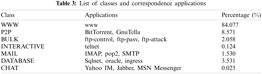 An Efficient Internet Traffic Classification System Using Deep Learning for IoT