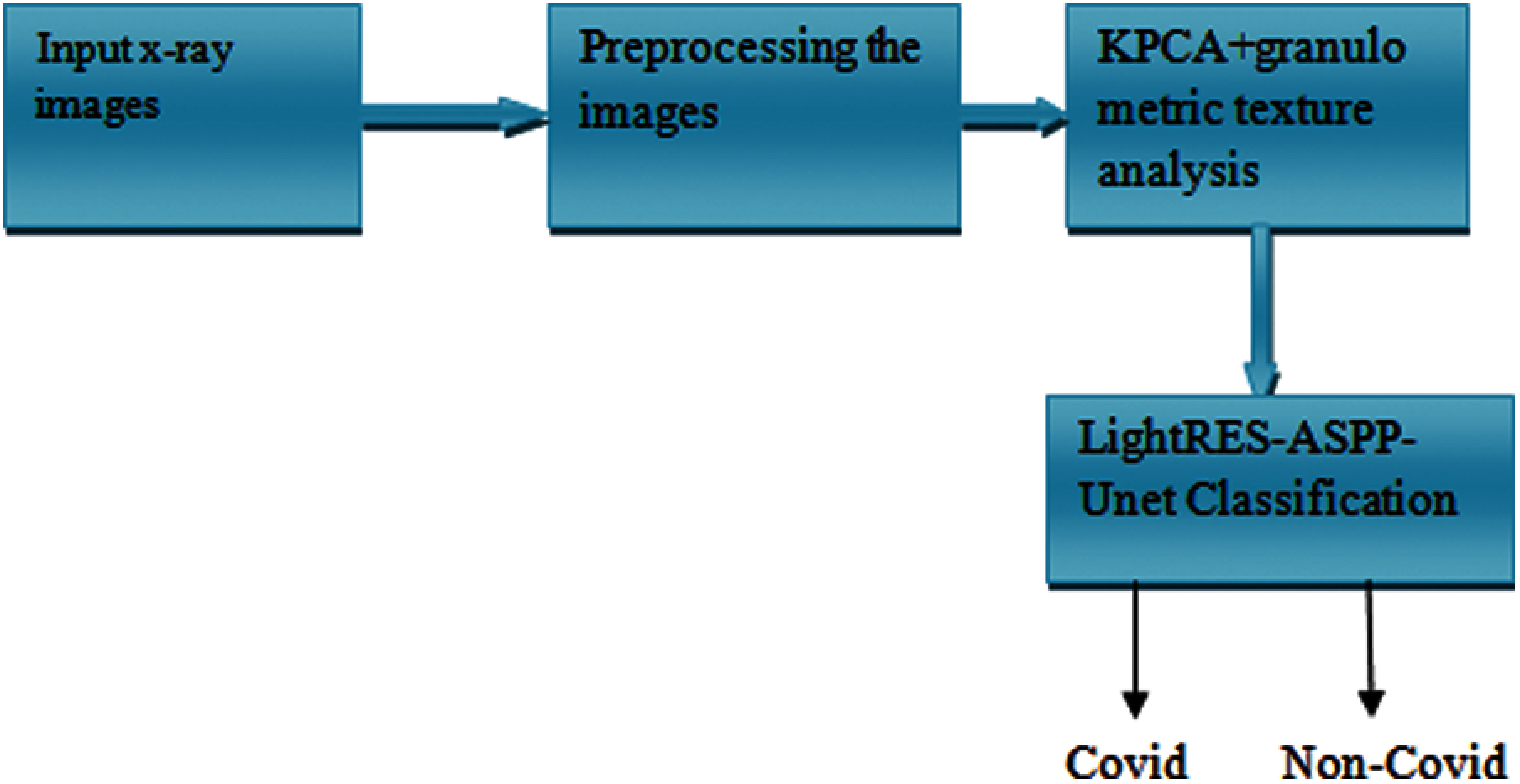 Kernel Granulometric Texture Analysis and Light RES-ASPP-UNET ...